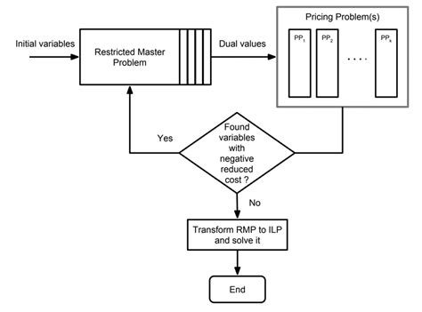 Column Generation Procedure Download Scientific Diagram