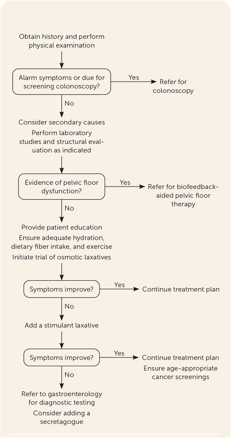 The Management Of Chronic Constipation Sciencedirect 44 Off