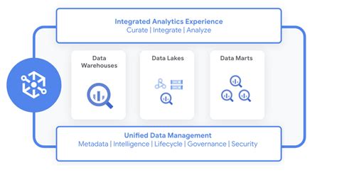 Google Cloud Dataplex Unifies Distributed Data Google Cloud Blog