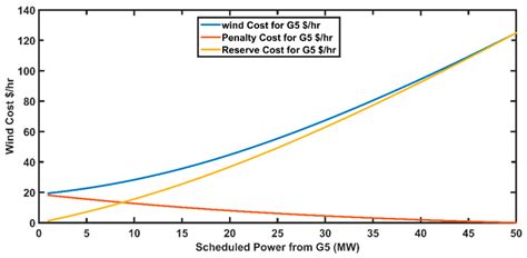 Sustainability Free Full Text Optimal Power Flow With Stochastic Renewable Energy Using