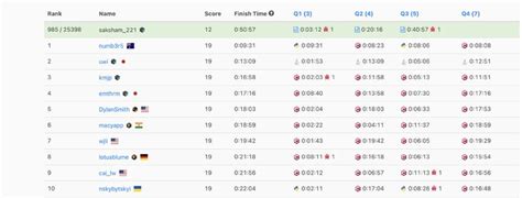 Saksham Agarwal On Linkedin I Was Able To Solve 3 Questions And Didnt Even Tried 4th Question