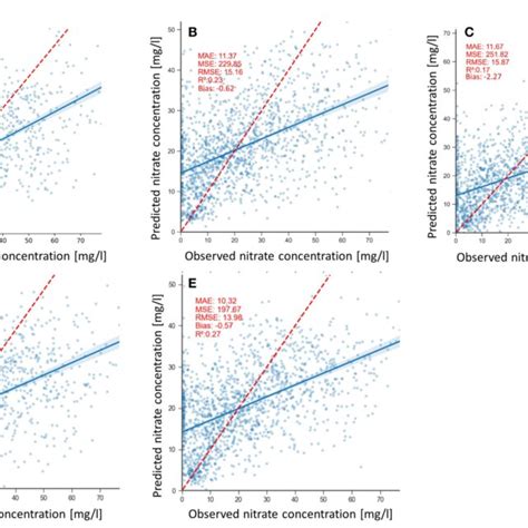 Figure Measured Vs Predicted Groundwater Nitrate Concentrations For Download Scientific