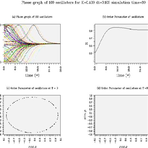 100 Oscillators Oscillating With Kkc04 With Lorentzian Function Of
