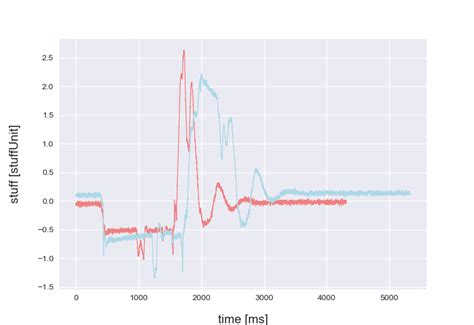 validate shape of data curve r datascience