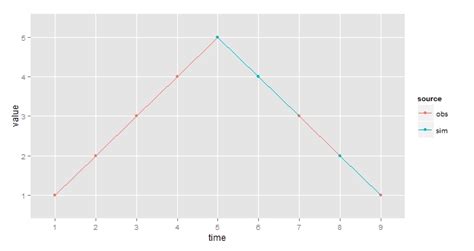 R Continuous Line Across Groups In Ggplot Stack Overflow