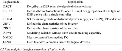 The Meaning Of Some Logical Nodes Download Table