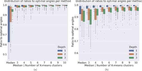 Boxplot Visualization Of Ratios To Optimal Angles Expectation Value