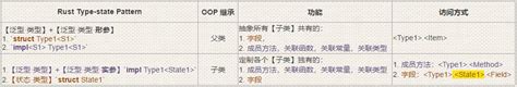 对照 oop 浅谈【类型状态】设计模式 rust语言中文社区