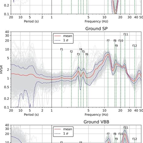 Horizontal To Vertical Spectral Ratio Hvsr Curves Of Time Windows Of Download Scientific