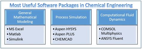 What Is The Most Useful Software In Chemical Engineering Simulate Live