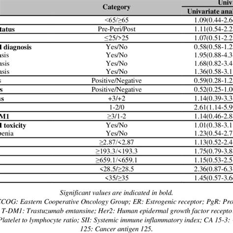 Univariate Analysis For Overall Survival Os Download Scientific Diagram