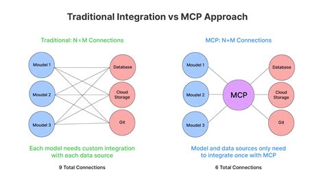 Mcp Guide Simplifying Data Integration For Long Context Llms It Industry Php Cn