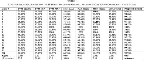 table i from fractal based ensemble classification system for