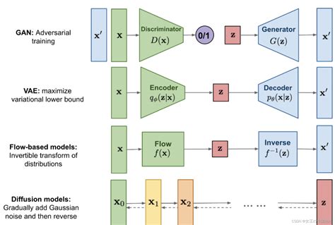 2023春季李宏毅机器学习笔记 06 ：diffusion Model 原理剖析 李宏毅diffusion作业6 Csdn博客