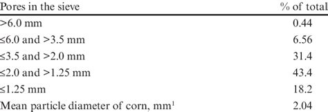 Corn Grain Particle Size Distribution Download Scientific Diagram