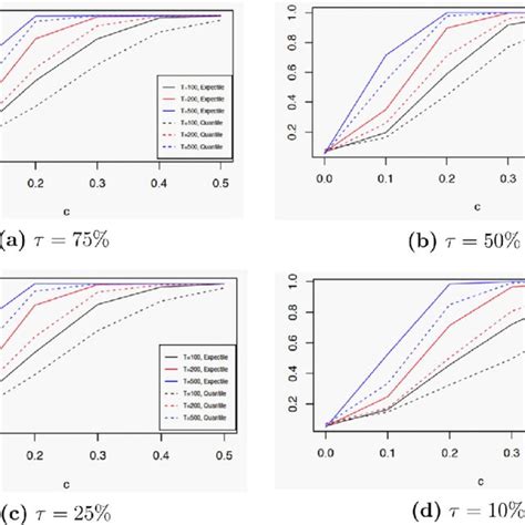 This Figure Compares The Power Of Expectile Based Test Corollary 1 Download Scientific