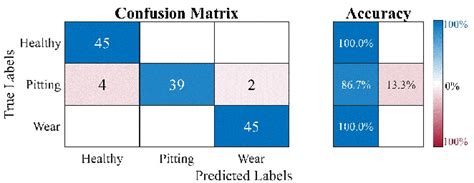 Classification Results Of Tested Machine Fault Data Download