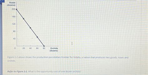 Solved Figure 2 2 ﻿above Shows The Production Possibilities