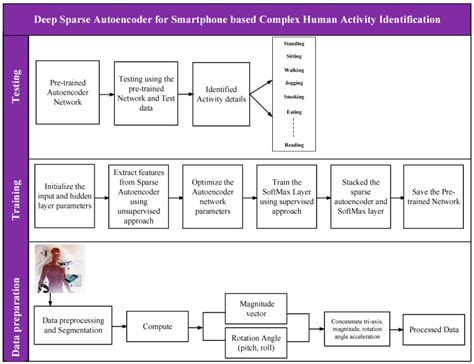 Smartphone Motion Sensor Based Complex Human Activity Identification Using Deep Stacked