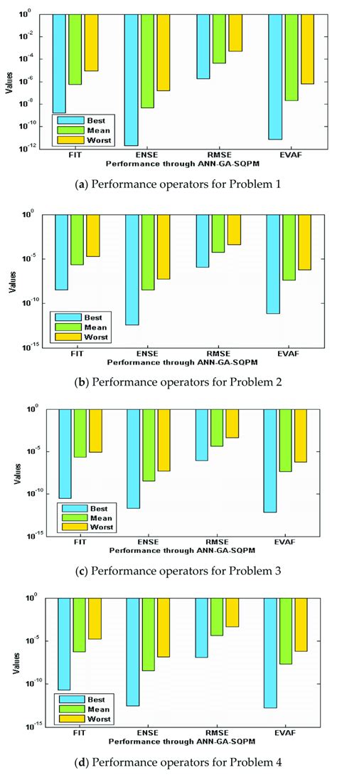 Performance Measures Through Ann Ga Sqpm To Solve The Singular Model Of Download Scientific