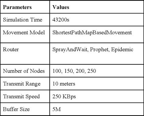 table 1 from a trust based framework for the detection and avoidance of blackhole nodes in