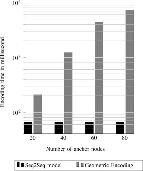 Time Consumption Of Encoding Trajectories With 20 Gps Points To