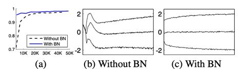 Batch Normalization Accelerating Deep Network Training By Reducing