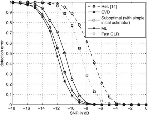 Detection Error Versus Snr For All Algorithms L 100 And N 15