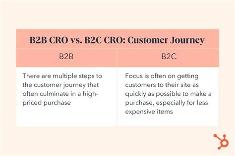 Optimizing B2b Conversion Rates — All My Tips And Strategies Blog
