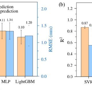 Cross Validation Evaluated By RMSE A And R B Of Different ML Models Download Scientific