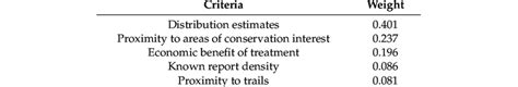 criterion weighting as determined via the analytic hierarchy process