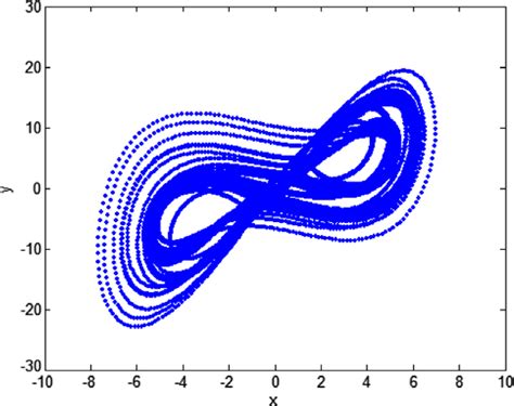 Two Dimensional View Of The Lorenz Stenflo Attractors Download Scientific Diagram