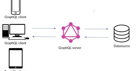 Improve The Security Of Your Graphql Apis Part 1 Complexity Budget