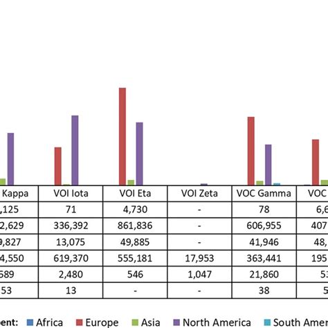 Sars Cov 2 Variant Analysis Across Continents Download Scientific