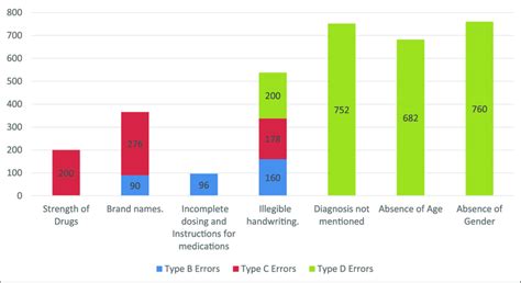 Types And Causes Of Observed Prescription Errors Download Scientific Diagram