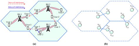 An Example Of Interference Graph A Network Model B The