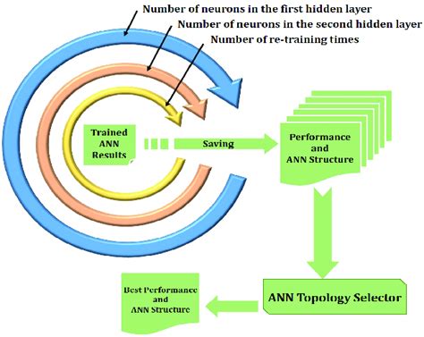 Exhaustive Searching Scheme Of Optimal Ann Topology Selection