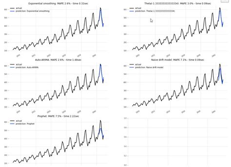 Python Time Series Darts Swiss Knife For Multi Method Forecasting By Heiko Onnen Towards
