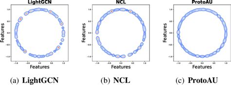 Figure 1 From Prototypical Contrastive Learning Through Alignment And Uniformity For