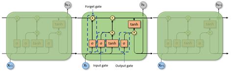 A Brief Introduction To Recurrent Neural Networks Towards Data Science