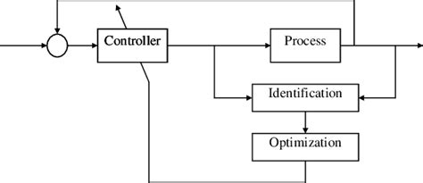 Indirect Adaptive System Download Scientific Diagram