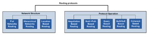 Taxonomy For Routing Protocols The Way The Routing Protocol Can Be Download Scientific Diagram