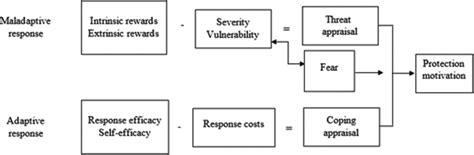 The Framework Of The Protection Motivation Theory Download Scientific Diagram
