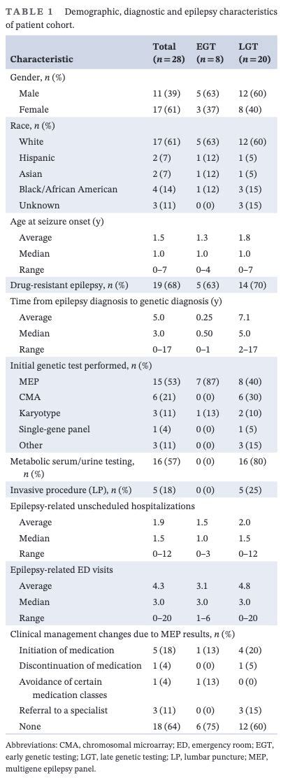 Ed Esplin On Linkedin Genetictesting Epilepsy Multigene Epilepsy