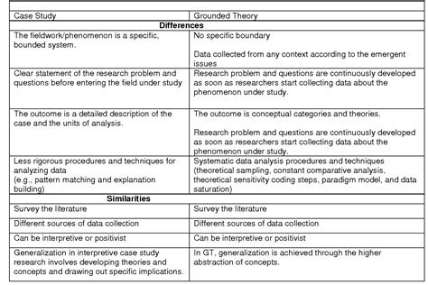 Difference Between Case Study And Survey Method