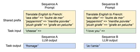 Introduction To VLLM And PagedAttention