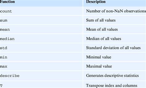 Examples Of Descriptive Statistics For Dataframe And Series Download Scientific Diagram