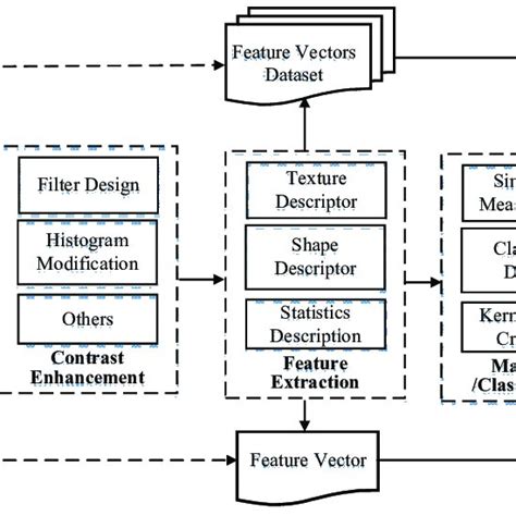 General Framework Of Hand Vein Recognition System Download