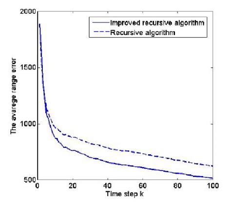 Comparison Of The Localization Accuracy Of The Proposed Recursive Download Scientific Diagram
