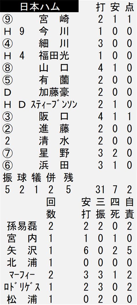 【イースタン・リーグ12回戦】dena11ー2日本ハム（7月13日、鎌ケ谷スタジアム） 道新スポーツ Doshin Sports